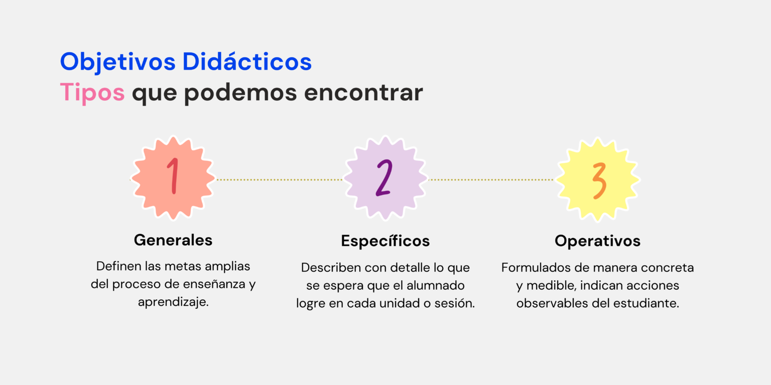 Tipos de objetivos didácticos - Tu Programación Didáctica