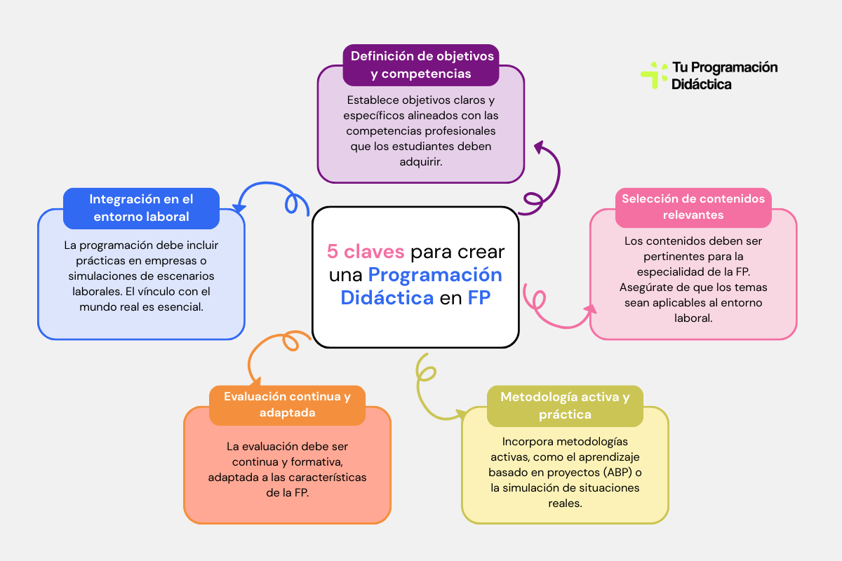 Programación Didáctica FP: Guía Práctica - Tu Programación Didáctica