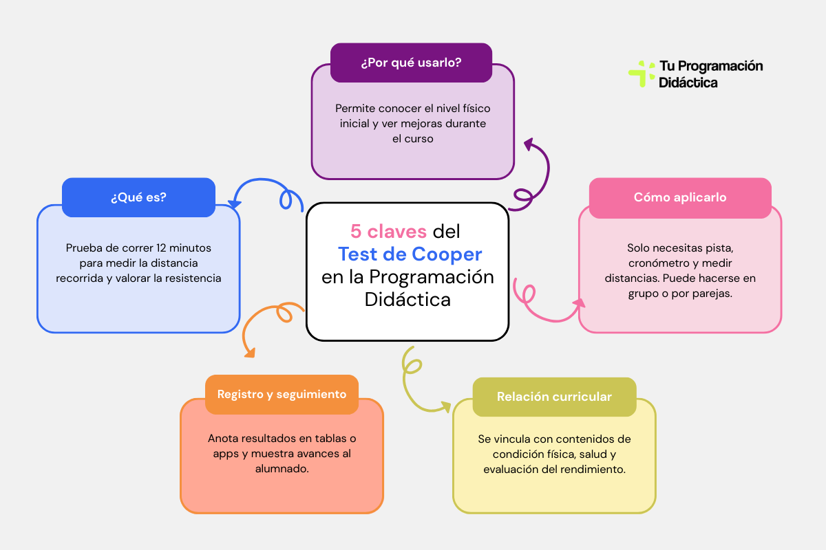 Test de Cooper | Qué es, cómo se hace y cómo interpretarlo - Tu ...