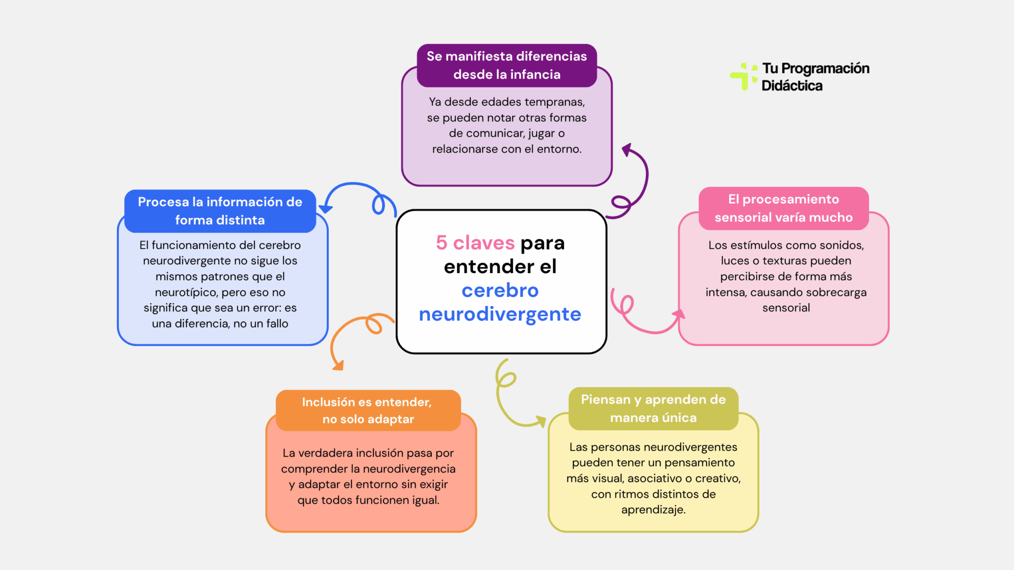 Cerebro neurodivergente: Cómo funciona - Tu Programación Didáctica
